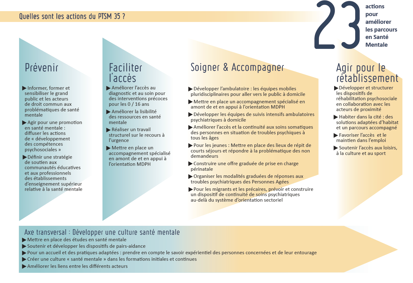 Avancée des actions – PTSM35